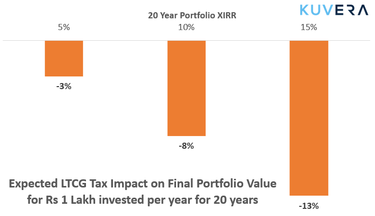 Impact of LTCG tax on your portfolio explained - Kuvera
