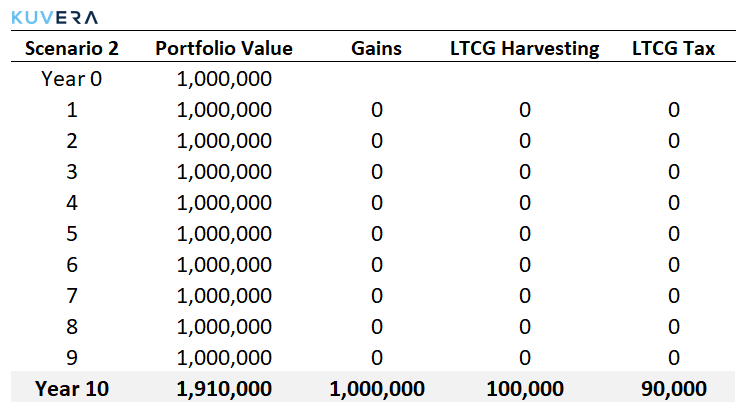 Impact of LTCG tax on your portfolio explained - Kuvera