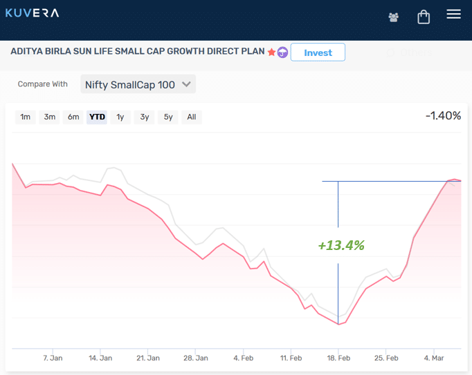 Last Week in Mutual Funds: 9th March - Kuvera