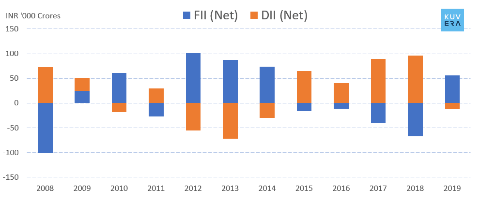 Foreign Inflows, Switch, Ratings Downgrade & More! - FII Inflows