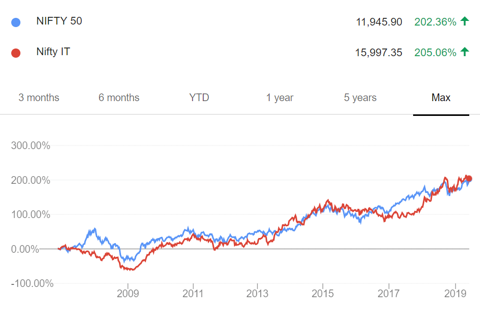 Technology Fund outperform, Index Flows & Other MF News
