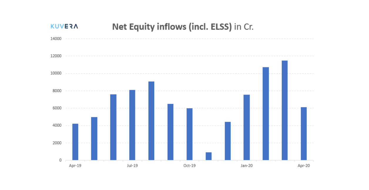 Equity inflows up 50%, broker risk & more! - Kuvera