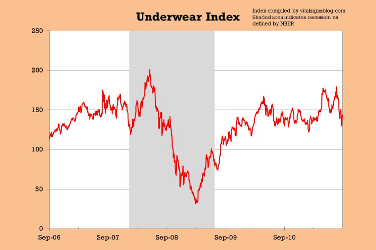 Seven bizarre ways to predict an upcoming recession!