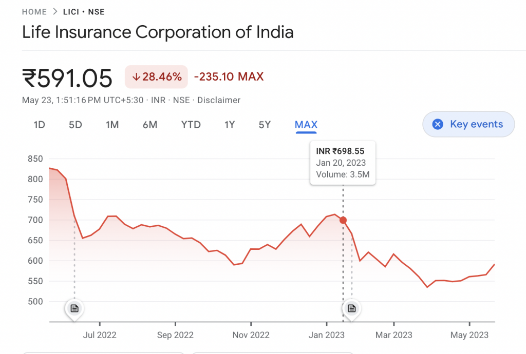 All About LIC Shares | Kuvera