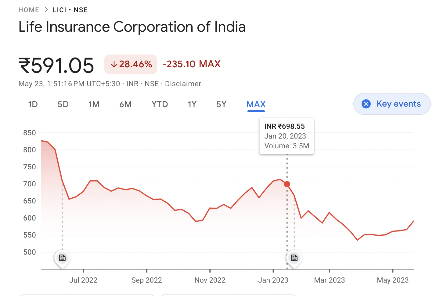 All About LIC Shares | Kuvera