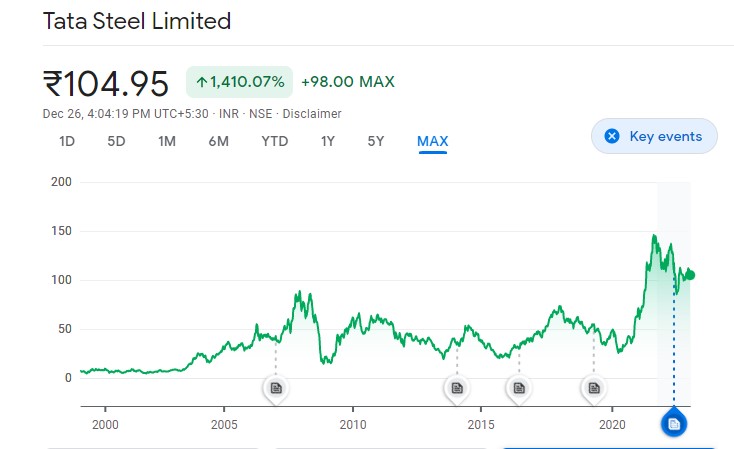 All About Tata Steel Share | Kuvera