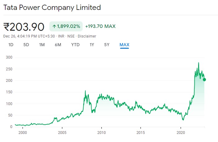 All About Tata Power Shares | Kuvera