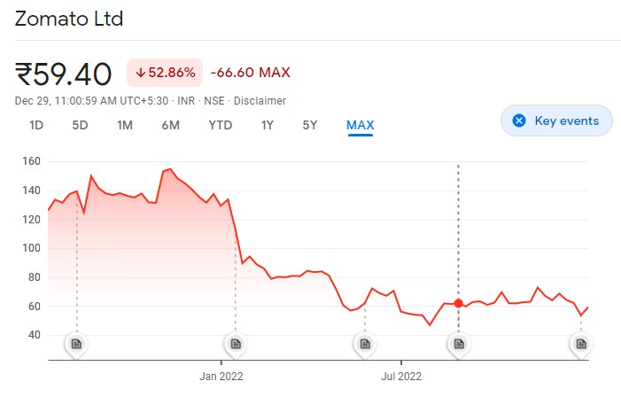 All About Zomato Share Price | Kuvera All About Zomato Share Price | Kuvera