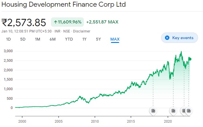 All About HDFC Share Price | Kuvera