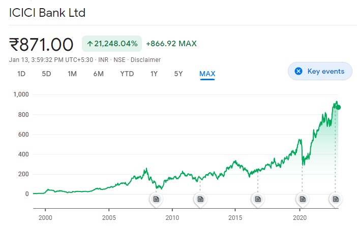 All About ICICI Share Price | Kuvera