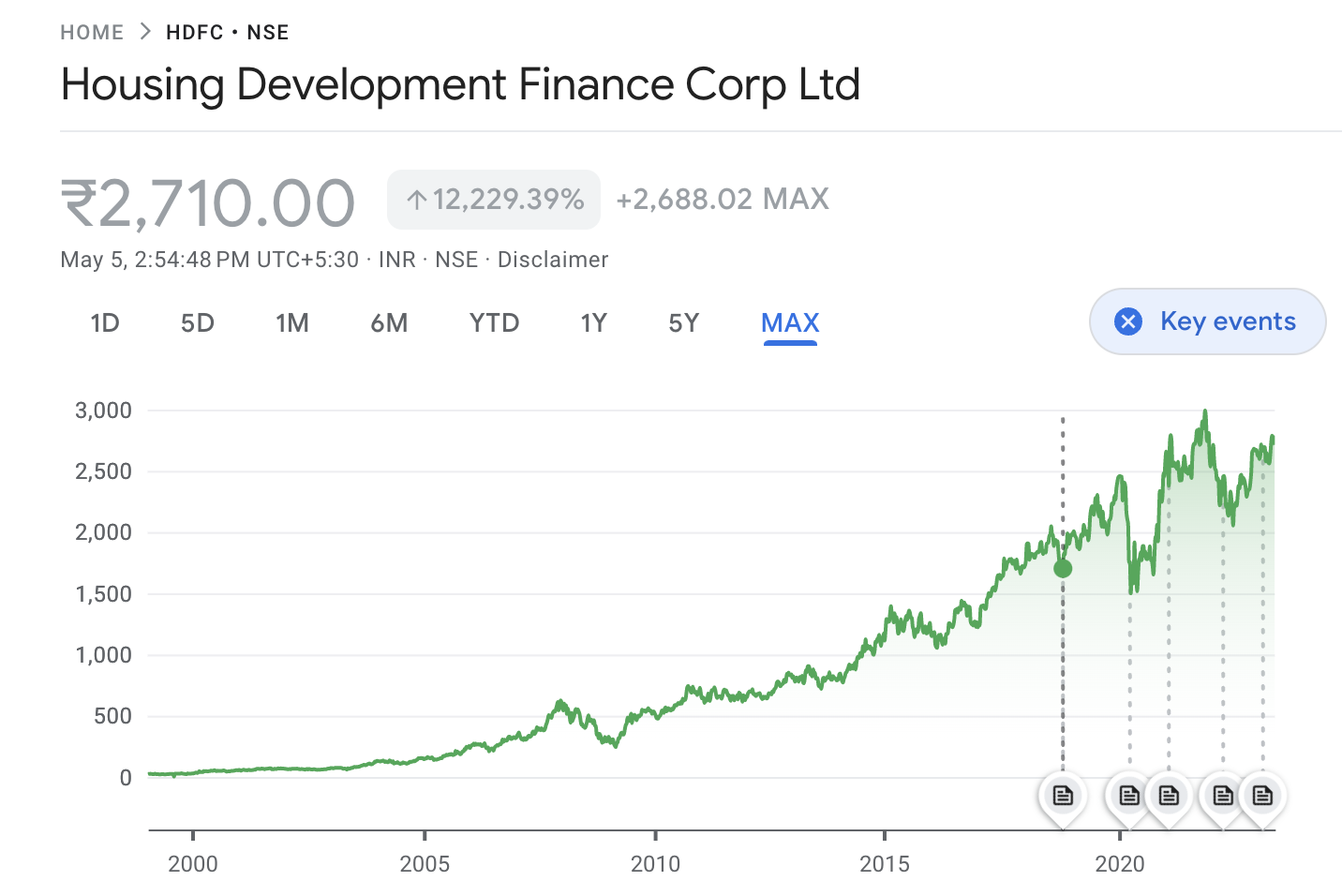 All About TCS Share Price | Kuvera