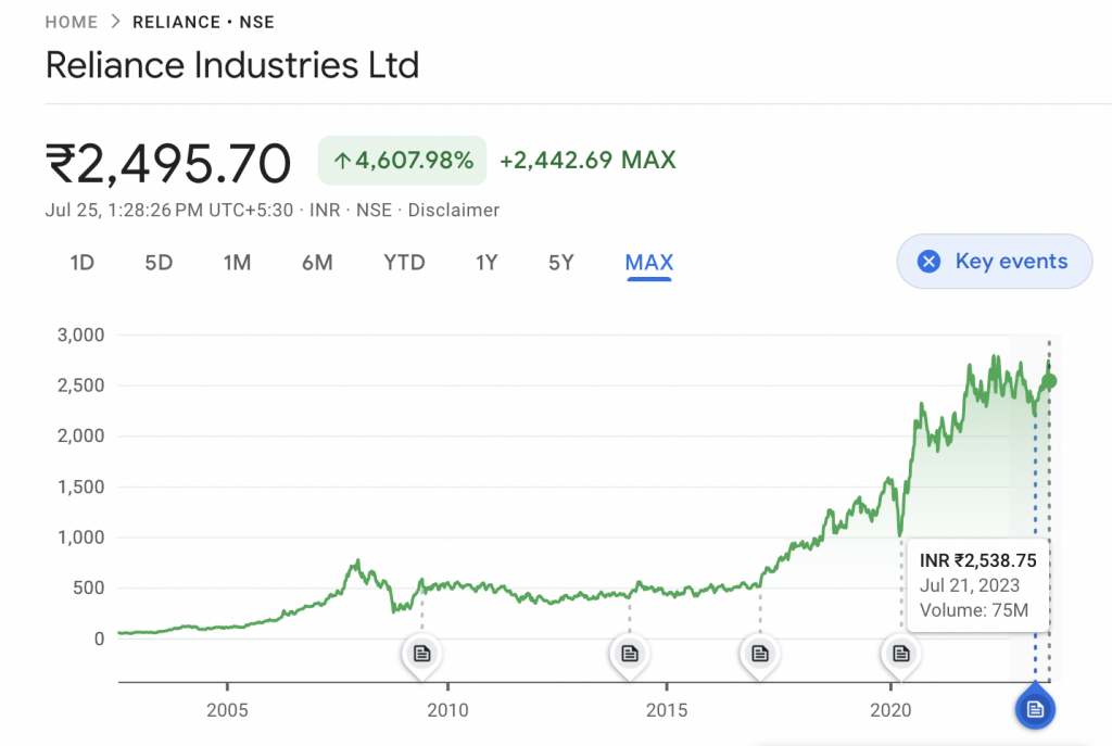 All About Reliance Share Price 2023 - Kuvera