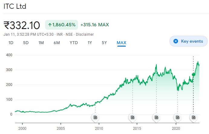 All About ITC Share Price 2023 - Kuvera
