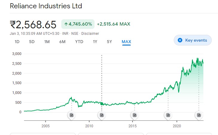 All About Reliance Share Price - Kuvera