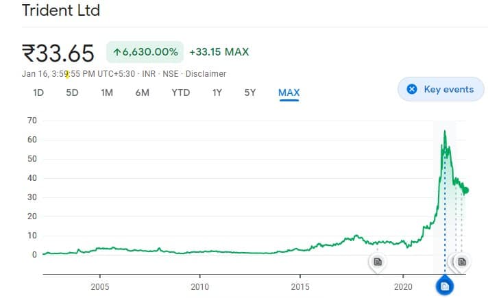 All About Trident Share Price | Kuvera