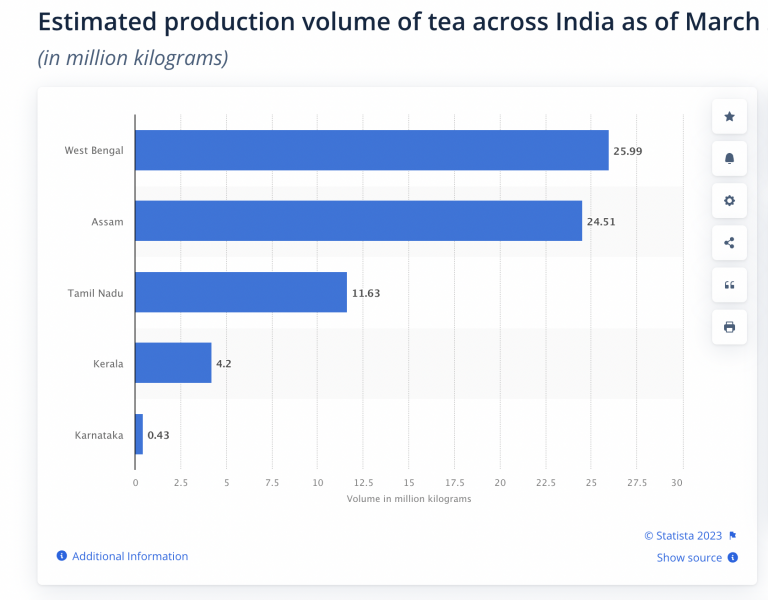 Consumption, Production, and Consumer Trends of Tea Globally