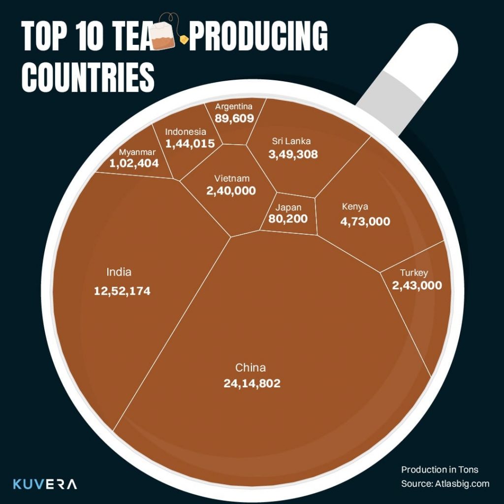 Consumption, Production, and Consumer Trends of Tea Globally