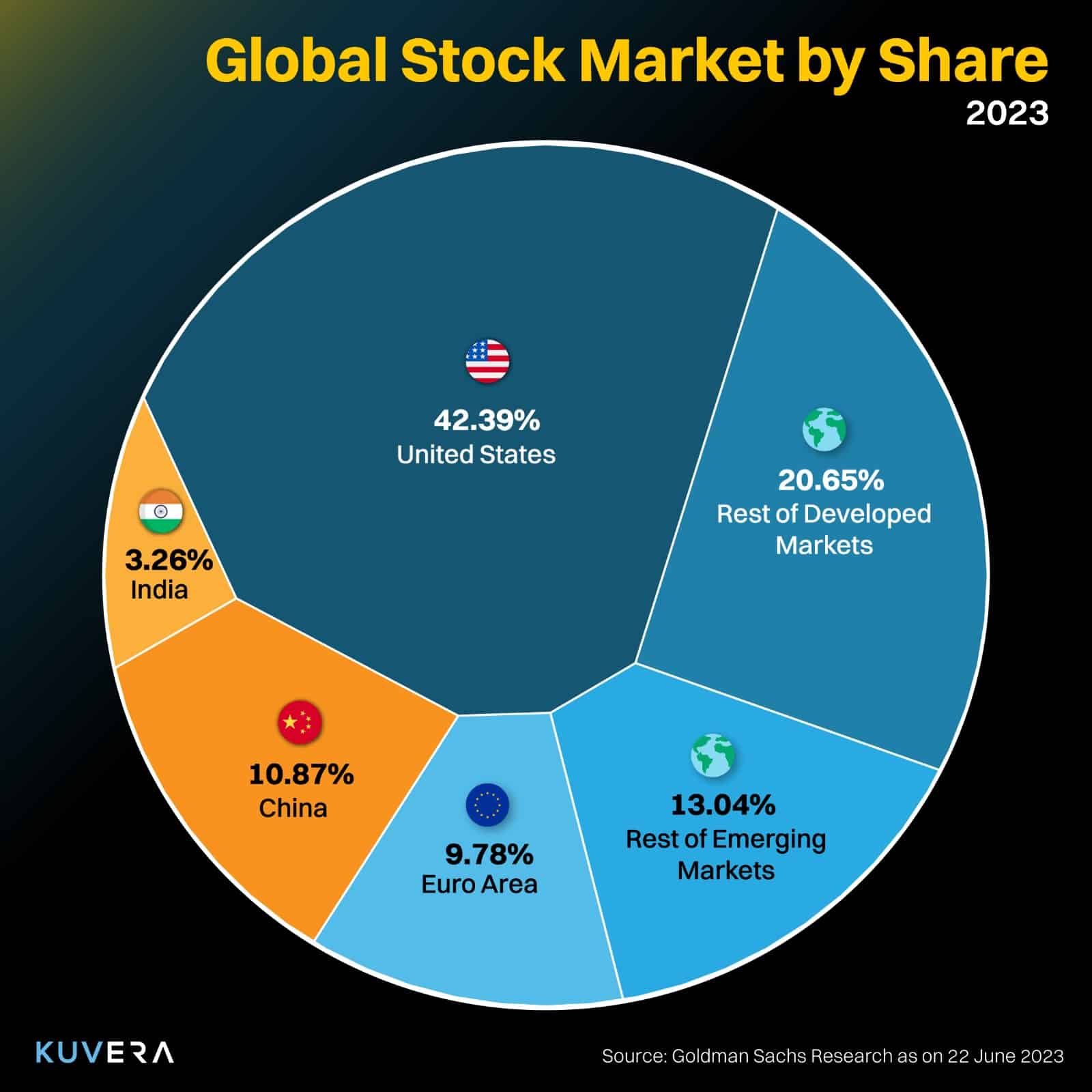 Global Stock Markets: Insights and Future Trends