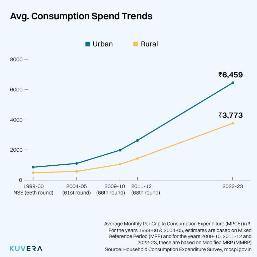 Insights from the Household Consumption Expenditure Survey