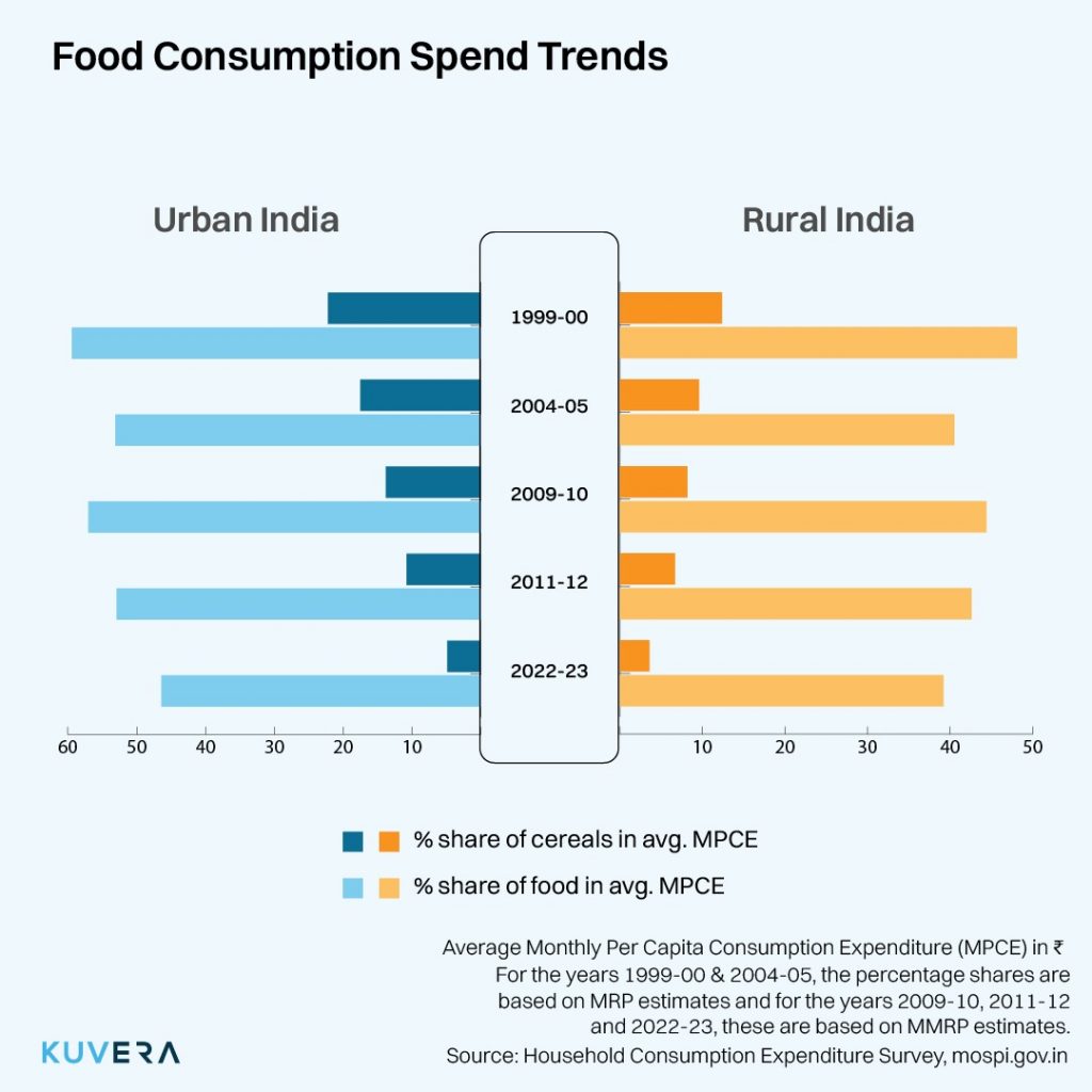 Insights from the Household Consumption Expenditure Survey