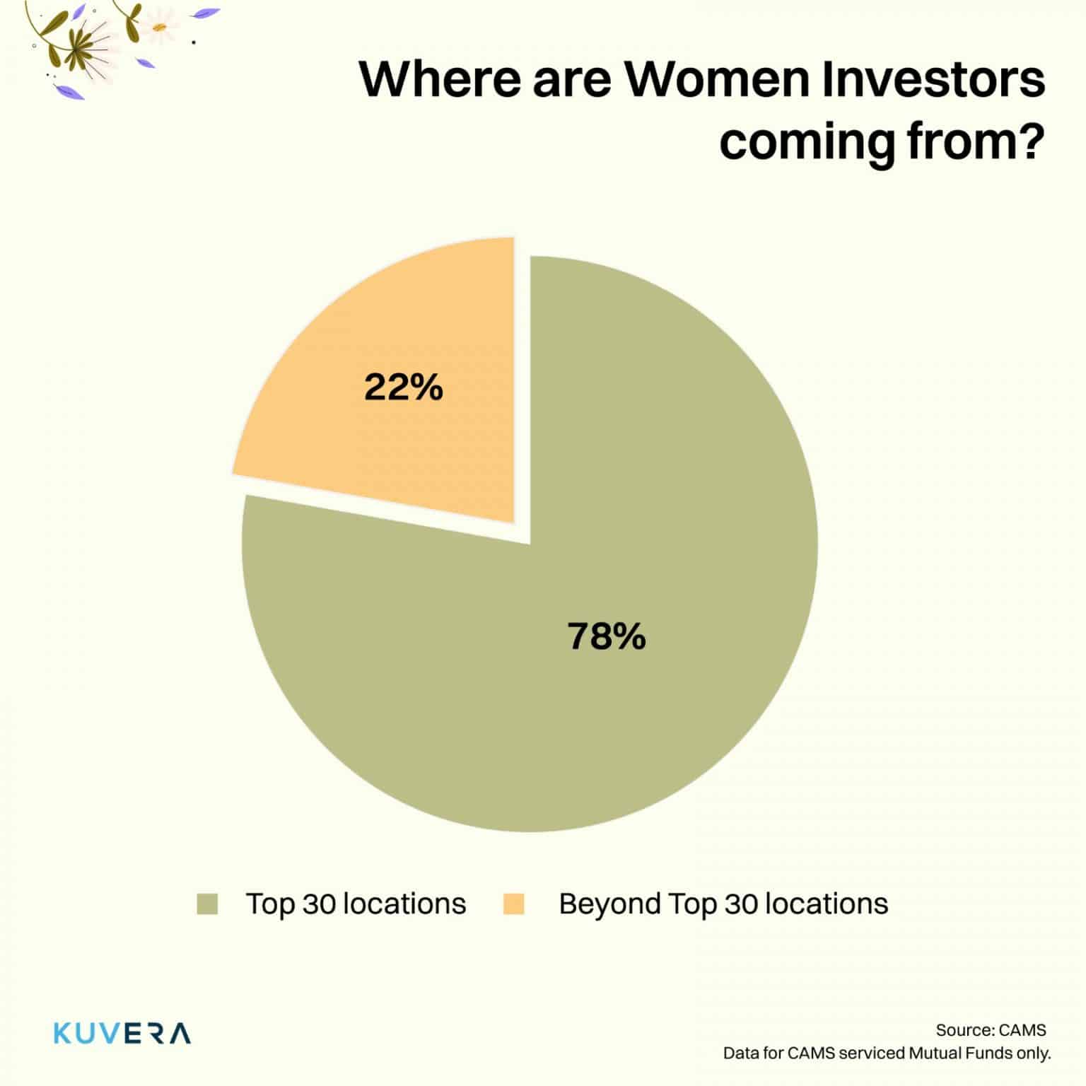How are Indian Women Investing in 2024?