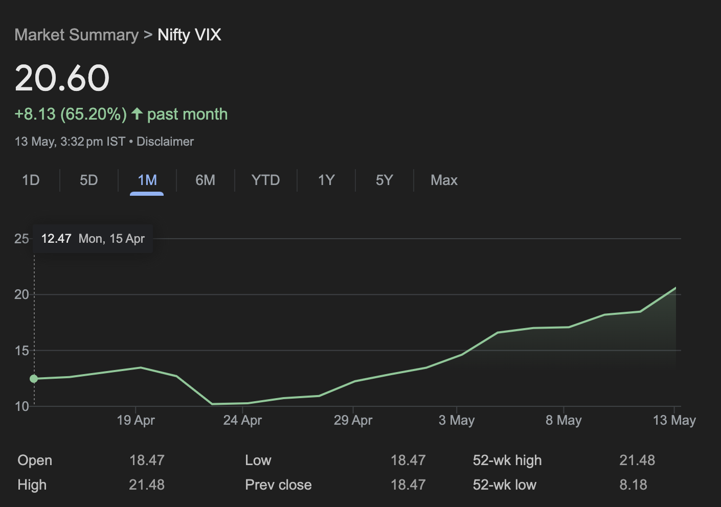 What does the India VIX indicate?