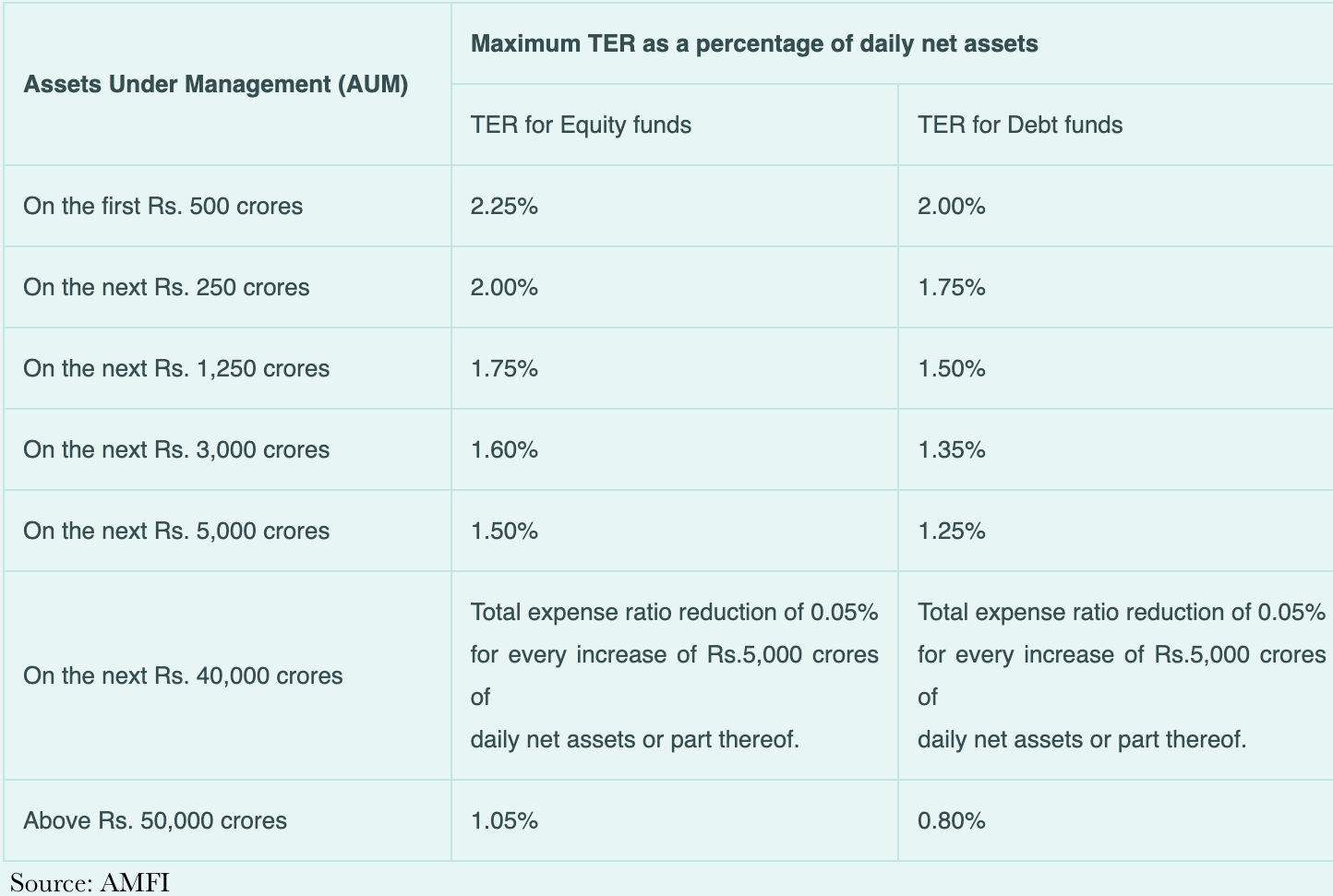 What is Total Expense Ratio in a SIP?