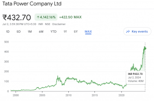 Tata Group Companies: Business Analysis And Stock Performance