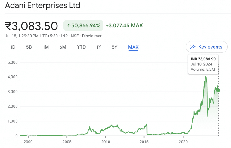 Adani Group Of Companies