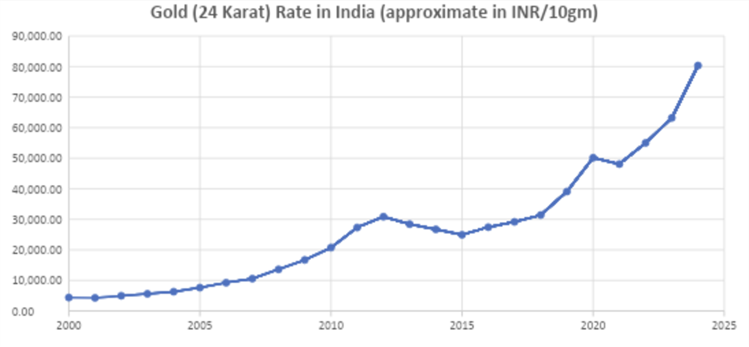 Historical Gold Price Trends In India